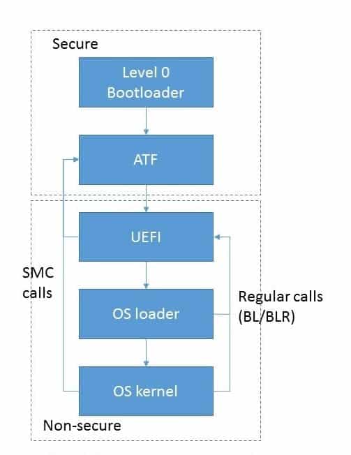 Architecture of ARMv8-based Firmware Systems | Auriga