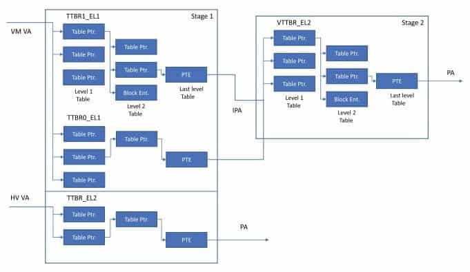Overview of ARMv8 Processor Systems’ Virtualization Facilities | Auriga