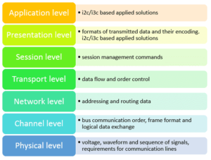 Transition to i3c Data Exchange Protocol | Auriga