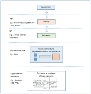 Computer Simulation: Basics, Terminology, Levels | Auriga