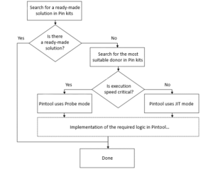 Dynamic Program Analysis with Intel Pin | Auriga